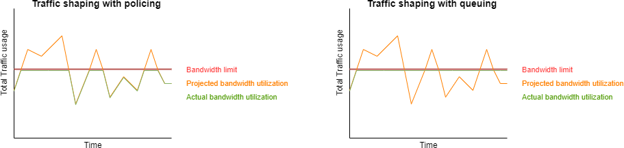 Traffic Shaping Profiles Fortigate Fortios 7 6 2 Fortinet Document Library